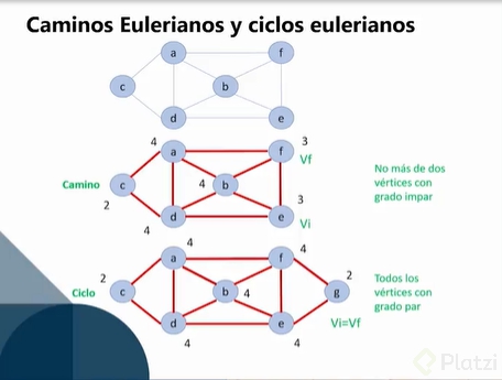 Caminos y ciclos eulerianos - Platzi